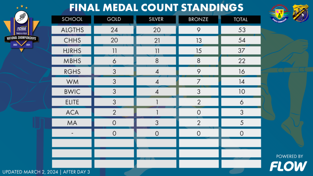 Louise Garland Thomas High School are Triple Inter-High School Track ...